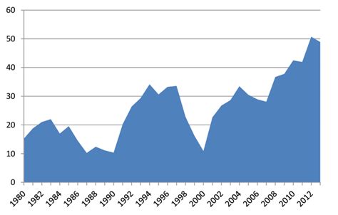 Share Of Developing Countries Foreign Direct Investment Inflows In