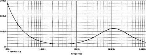Output Noise Variations In The Proposed Pid Controller Versus Frequency