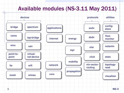Ppt Ns 3 Tutorial 및 프로토콜 구현 방법 Powerpoint Presentation Id5189243