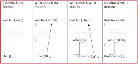 Introduction To Functions In C Programming Shishir Kant Singh