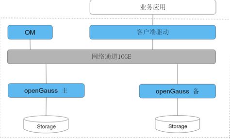华为opengauss 软件架构 墨天轮