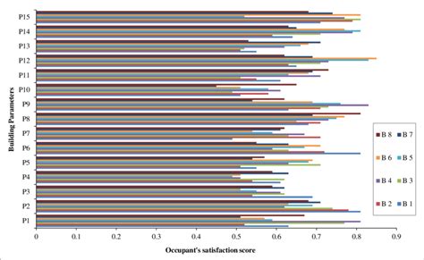 Occupants Satisfaction Score Download Scientific Diagram