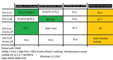 Arma 3 Best Memory Allocator 12th Gen Cpu Benchmark Rarma