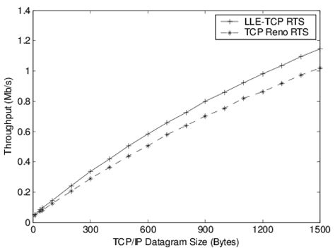 11 LLE TCP Throughput Performance Over A Threehop Connection Against Download Scientific