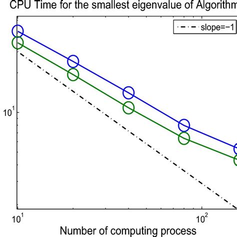 The Cpu Time In Seconds Of Algorithm 32 Blue Line And The Download Scientific Diagram