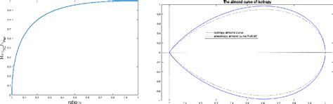 Figure 2 From The Anisotropy Of 2d Or 3d Gaussian Random Fields Through