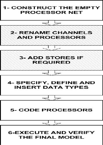 figure 6 from supporting uml sequence diagrams with a processor net