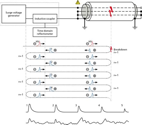 Baur Gmbh Impulse Current Method
