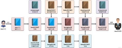 Spring Boot开发实战664开发框架及集成组件 Csdn博客