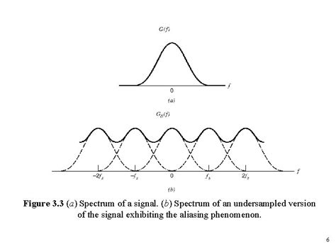 Chapter 3 Pulse Modulation 3 1 Introduction 2