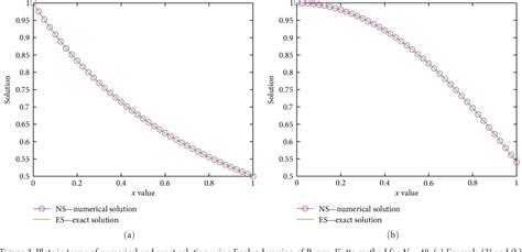 Figure 1 From Ef ﬁ Cient Numerical Method For Solving A Quadratic Riccati Differential Equation