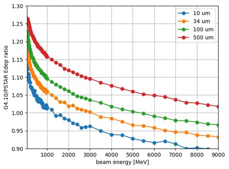 secondary electrons delta electrons and thin targets physics lists