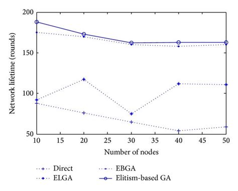 network lifetime versus number of nodes comparison of different