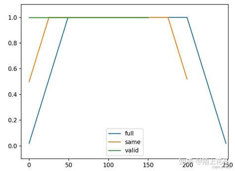 python 数据曲线平滑处理基于Numpy convolve实现滑动平均滤波详解 知乎