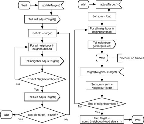 Figure 1 From Autonomous Load Balancing Of Heterogeneous Networks Semantic Scholar