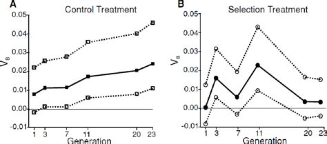 Figure 1 2 From Using Experimental Divergence In Competitive Mating Success To Test Sexual