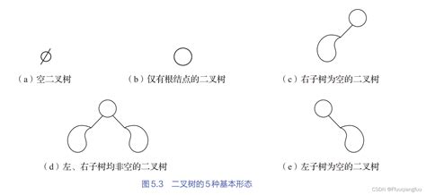 数据结构（c语言 第二版 严蔚敏）第五章 树 期末速成版 数据结构 c语言版 第二版 严蔚敏 第5章 csdn博客