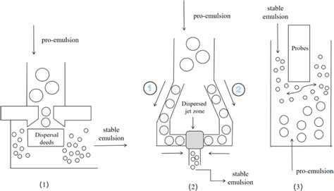 Common Emulsion Preparation Methods 1 High‐pressure Homogenization