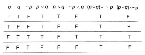 the statement pattern ~p q is logically equivalent to