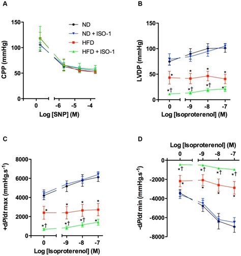 A Coronary Perfusion Pressure Cpp Measured In Presence Of Rising