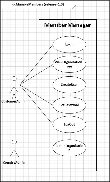 uml is my use case diagram and scenario correct stack 43 off