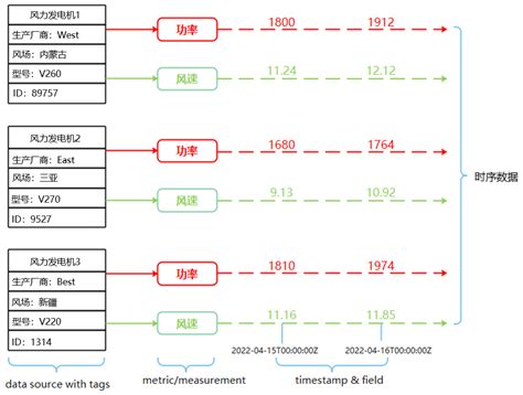 时序数据库为万物互联打下坚实的基石时序数据库华为云开发者联盟 华为云开发者联盟