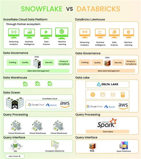 Dataengineering Snowflake Databricks Bigdata Etl Machinelearning John V 28 Comments