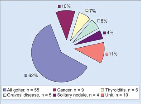Figure 1 From Thyroid Intake Form Mulago Hospital Breast And Endocrine Surgical Unit Thyroid