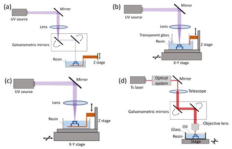 Examples Of Stereolithography At Lori Sullivan Blog