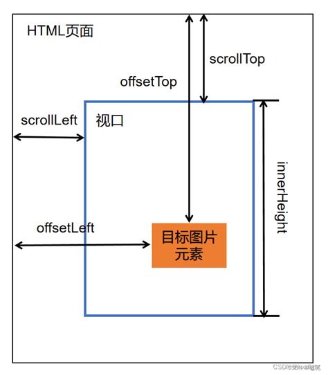 原生js实现图片懒加载 Tricia11 博客园 原生js实现图片懒加载 Tricia11 博客园