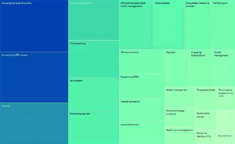 Tree Map Showcasing Hierarchy Through The 28 Identified Nodes Source Download Scientific