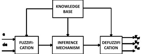 Functional Block Diagram Of Fuzzy Controller Download Scientific Diagram