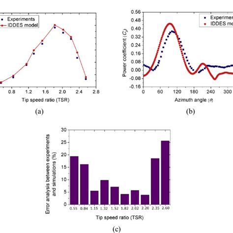 Validation Of The Numerical Model By Comparing The Power Coefficients Download Scientific