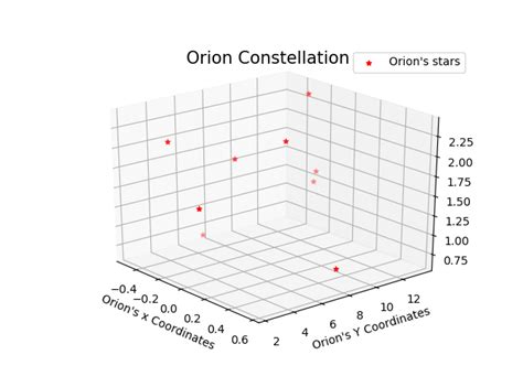 Project Visualizing The Orion Constellation Skill Path Projects