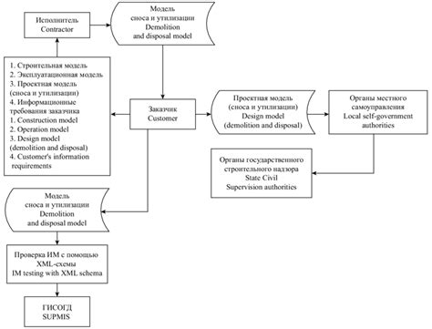 The Flow Chart Of Xml Schemas For The Operation Stage Download