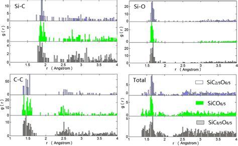 Radial Distribution Functions Of The Amorphous Sic X O 6 5 Structures Download Scientific Diagram
