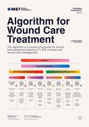 Algorithm For Wound Care Treatment M T Network