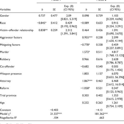 Logistic Regression Model Of Death Penalty Dispositions On Explanatory