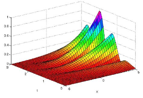 A Absolute Error For The 4th Order Approximation By Standard Vim In Download Scientific Diagram