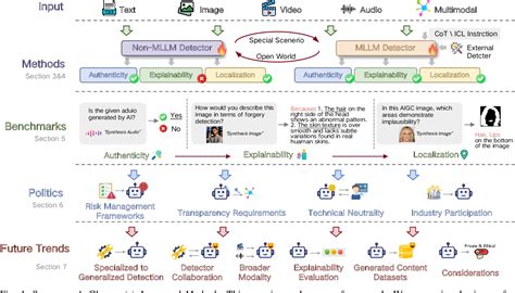 Figure 1 From Survey On Ai Generated Media Detection From Non Mllm To