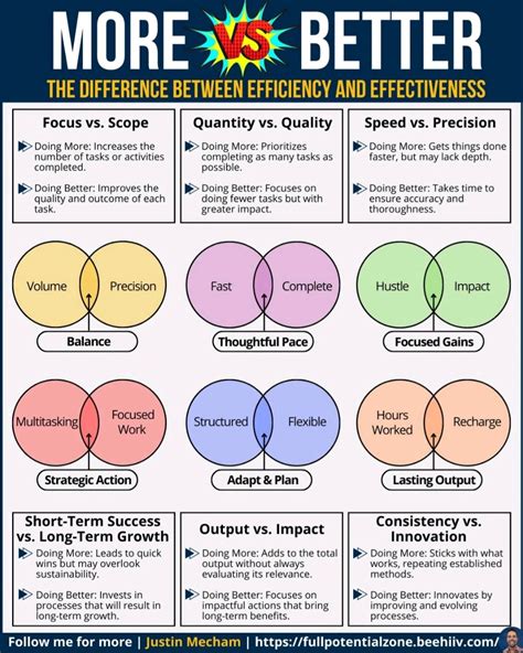 Alin Budiu On Linkedin Difference Between Efficiency Vs Effectiveness