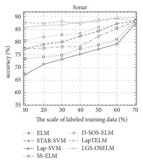 the classification accuracy of the five algorithms with different