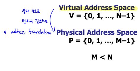 Memory Management Strategies