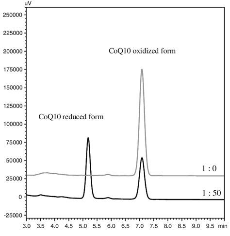 Lc Chromatogram Of Coq10 Samples At 280 Nm Coq10 Reduced Form Download Scientific Diagram