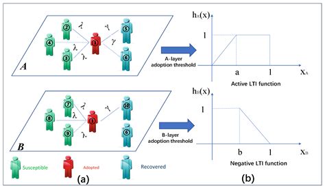 entropy free full text analysis of influence of behavioral adoption