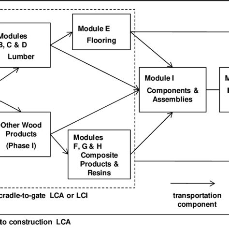 1 System Boundaries Used To Determine Various Lci And Lca Values Based Download Scientific