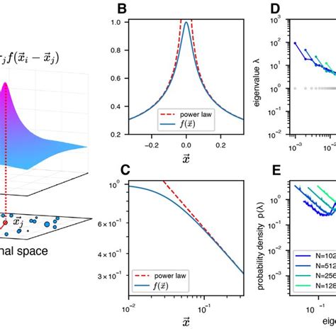 Erm Model Of Covariance And Its Eigenspectrum A Schematic Diagram Of