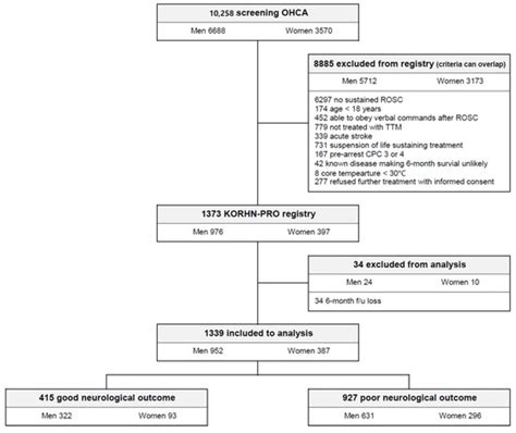 Sex Difference On Neurological Outcomes And Post Cardiac Arrest Care In