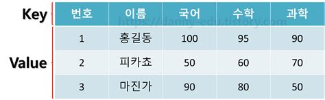 파이썬독학강의 81 파이썬 딕셔너리dictionary 자료형