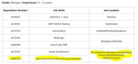Atul Rai On Linkedin Capgeminiindia Java Javajobs Jobs Hirings